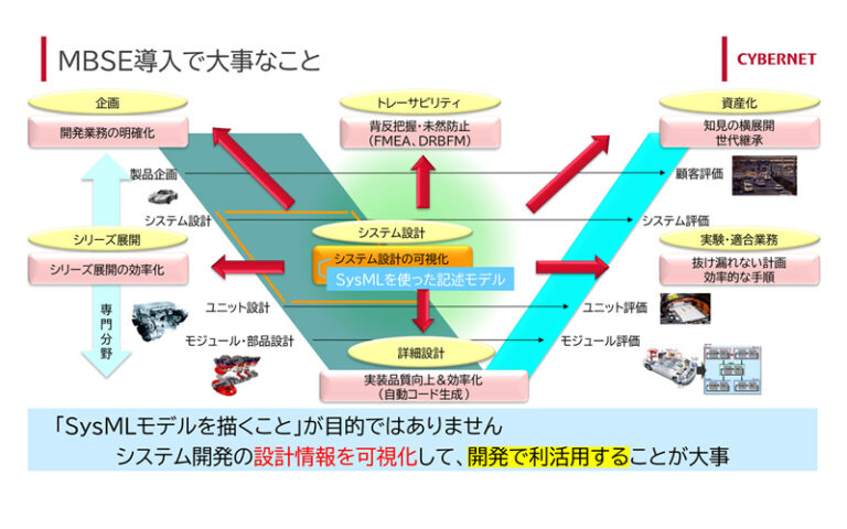 SysMLとSimulationの連携技術 - サイバネットMBSE株式会社